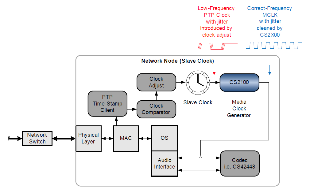 The CS2100 for Ethernet AVB Networks| Mouser